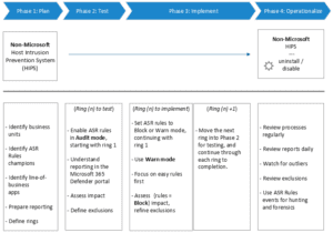 Overview of Attack Surface Reduction Rules in Intune » Prajwal Desai