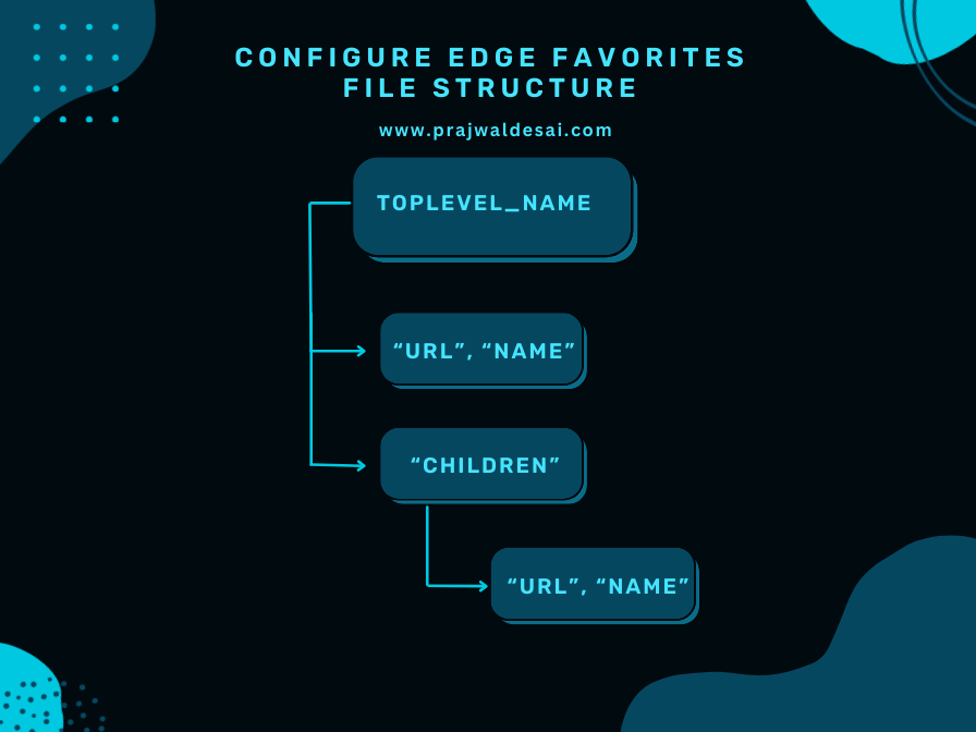 Configure Microsoft Edge Favorites using Intune: Top Guide