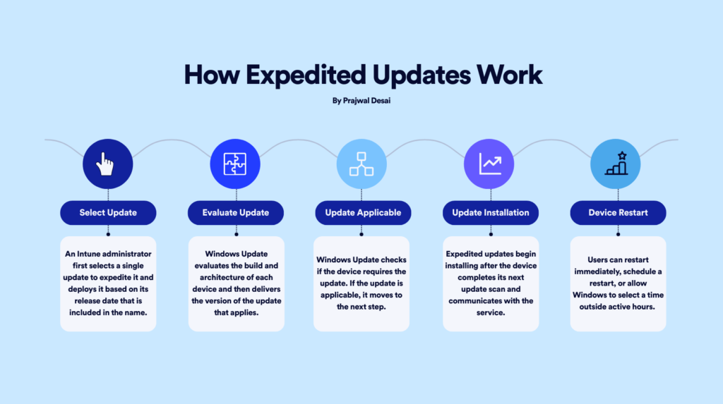 Expedite Windows Quality Updates using Intune: Complete Guide